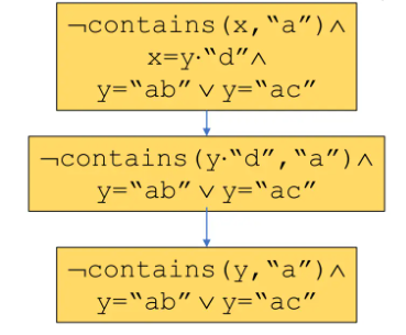 Notes: SMT String Solving in CVC4(5)